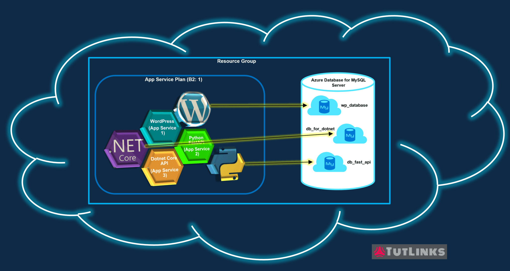 Easily Deploy WordPress on Azure App Service (A Concise Guide for Azure Architects) » TutLinks